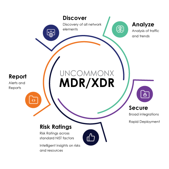 UncommonX MDR/XDR Platform