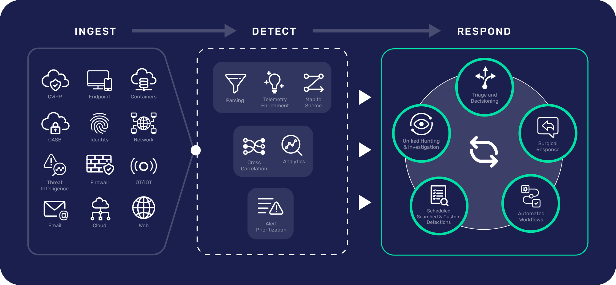 UncommonX | Detection and Response